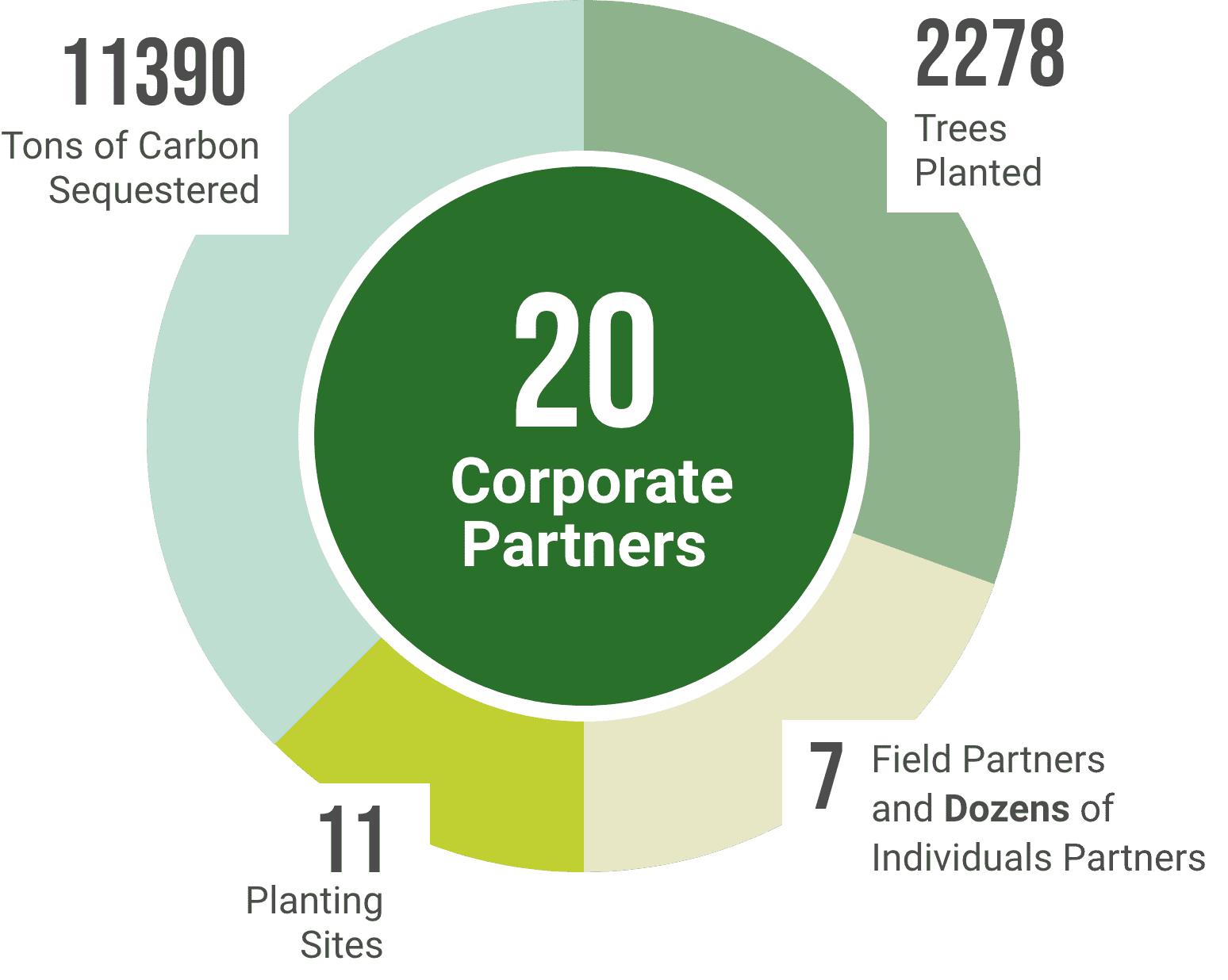 Evergreen Restoration Program - Forterra